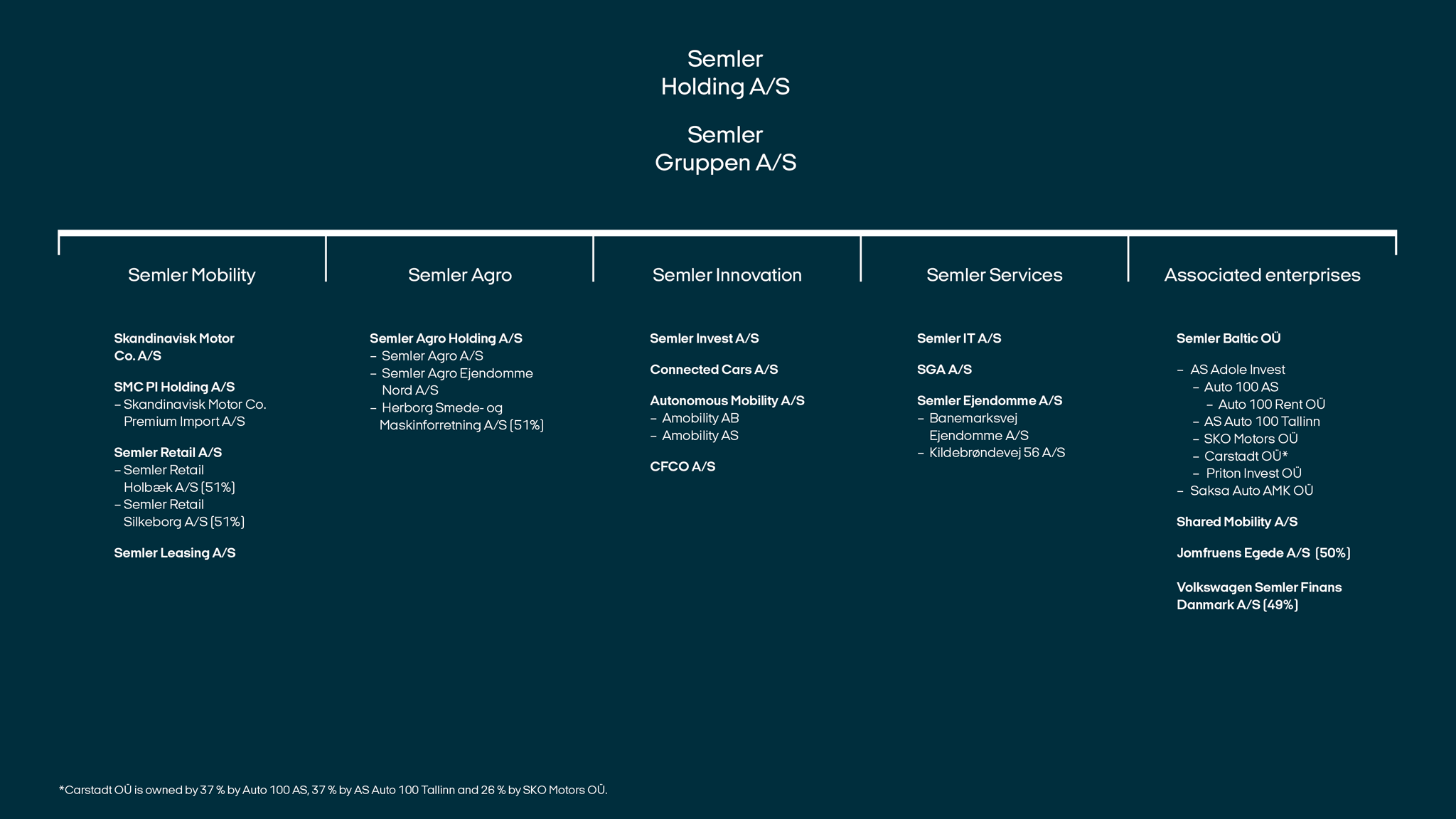About Semler Gruppen | Semler